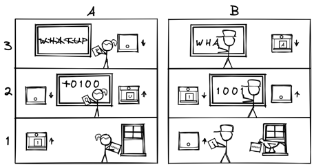 Computer Networks From Scratch